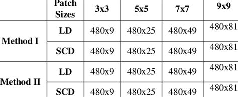The Created Dataset By Patches Download Table