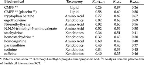 Vertically Transferred Metabolites R 03 With Associated