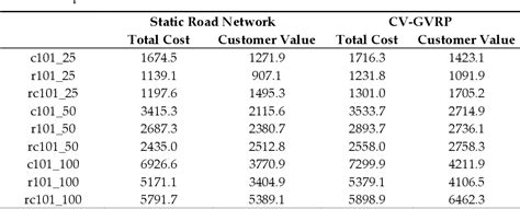 Table 8 From Research On The Time Dependent Vehicle Routing Problem For