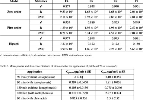 Parameters Of The Mathematical Models And Descriptive Statistics Of