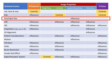 Focal Spot Size Digital Radiographic Exposure Principles And Practice
