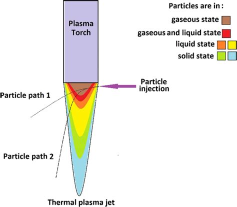 Schematic Representation Of The Formation Of Two Types Of Download