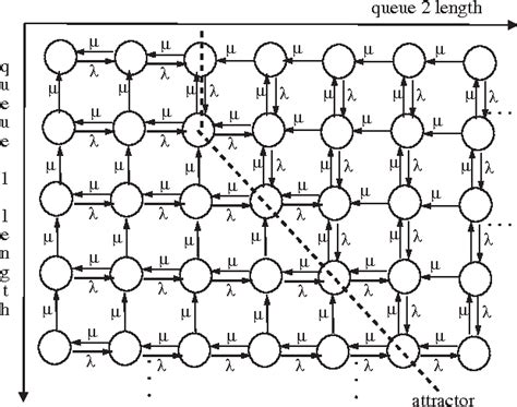 Figure 8 From Queueing Networks † Semantic Scholar