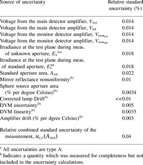 Relative Standard Uncertainty Components A Download Table