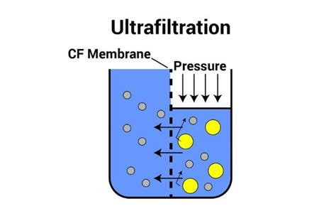 What Is An Ultrafiltration Uf System And How Does It Work