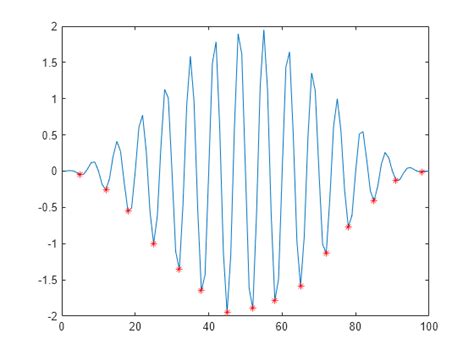 Islocalmin Find Local Minima Matlab