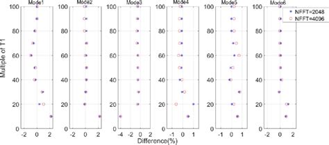 Identified Frequencies With Different Values Of Nfft And L Download Scientific Diagram