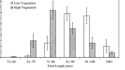 Bluegill Length Frequency Distribution At The End Of A Month Download Scientific Diagram