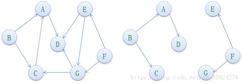 数据结构与算法（c语言） 图的基本定义及存储结构图的数据结构与算法 Csdn博客