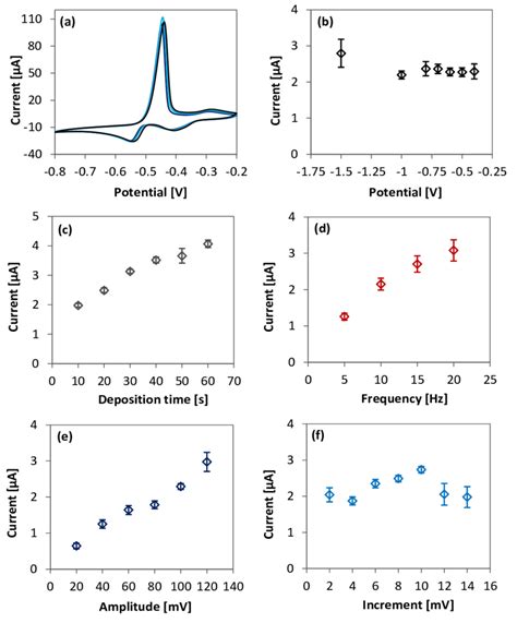 A CV In 0 2 M PH 5 2 Acetate Buffer With 1 MM Pb Scan Rate 100 Download Scientific