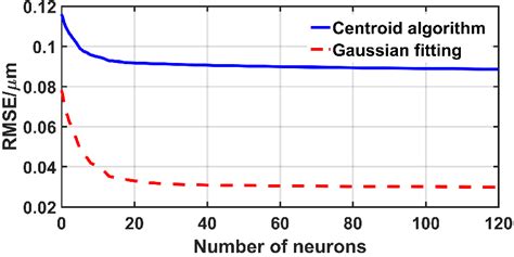 network training performance of different peak extraction algorithms