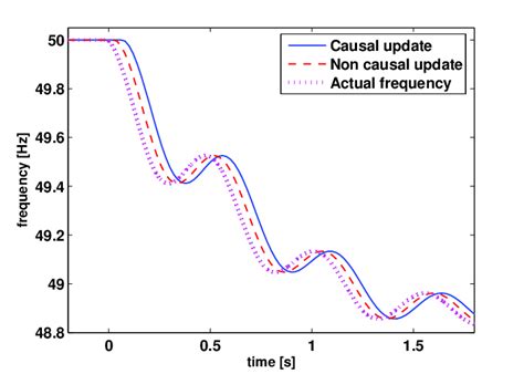 delay in the update of the sampling rate for phasor computation in the
