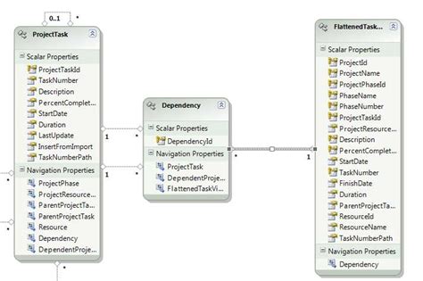 Entities Adding A Navigation Property Between A View And Table Stack Overflow
