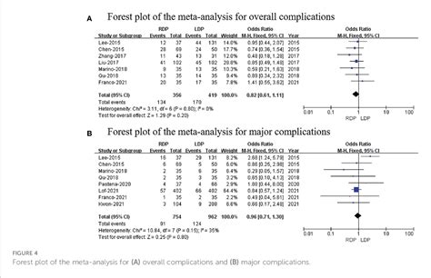 Figure 4 From Is Robotic Distal Pancreatectomy Better Than Laparoscopic Distal Pancreatectomy