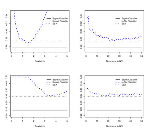 3 Misclassification Errors As A Functions Of The Main Smoothing