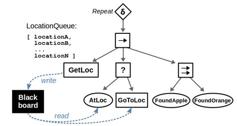 behavior tree 介绍 behavior tree不同节点解释 CSDN博客