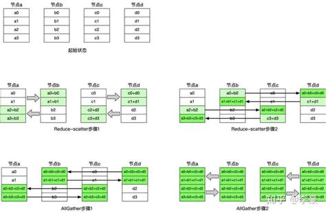 Ring Allreduce和tree Allreduce的具体区别是什么？ 知乎