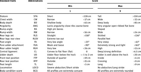 Description Of The Linear Type Traits Using 9 Score System Download
