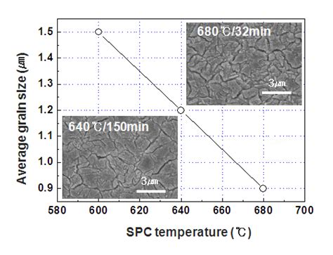 Average Gran Size Evaluated With The Inlet Sem Images As A Function Of