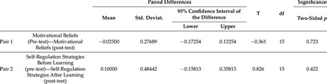 Paired Samples T Test For Comparing The Constructs In The Pre Test And