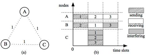 three nodes in a broadcast domain a and the transmission schedule