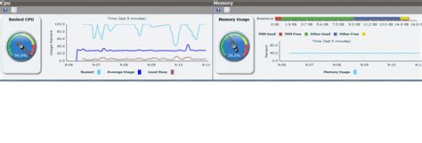 Dashboard View Busiest Cpu Was In High Devcentral