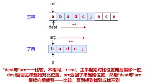 字符串函数`strlen`、`strcpy`、`strcmp`、`strstr`、`strcat`的使用以及模拟实现 阿里云开发者社区 字符串函数`strlen`、`strcpy`、`strcmp`、`strstr`、`strcat`的使用以及模拟实现 阿里云开发者社区