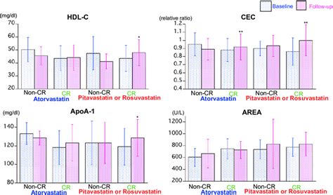 Comparison Of HDL C ApoA 1 CEC And AREA At Baseline And Follow Up Download Scientific