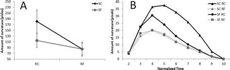 A Total Curvature Across Conditions B Deviation From A Straight Download Scientific