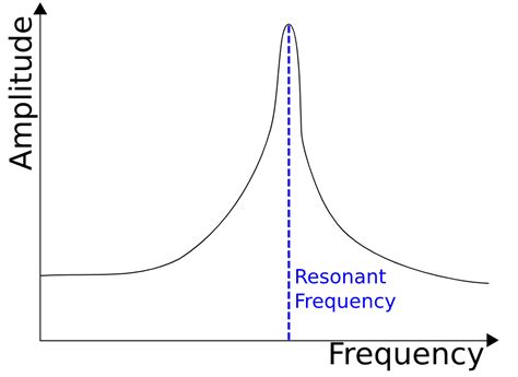 Beat Audio Distortions The Essential Guide To Resonant Frequencies