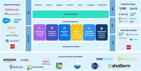 Semarchy Master Data Management Credencys Partner