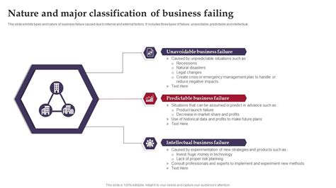 Nature And Major Classification Of Business Failing Ppt Example