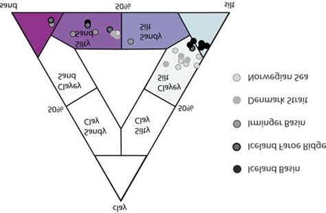 Ternary Plot Of Grain Size Distribution And Classification According