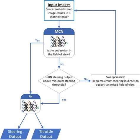 hierarchical control framework download scientific diagram