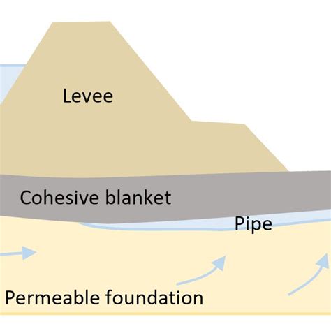 2 Illustration Of Backward Erosion Piping In A Levee On A Sandy Download Scientific Diagram