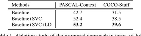 Table 1 From Semantic Correlation Promoted Shape Variant Context For