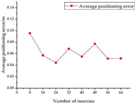 Photonics Free Full Text Indoor Visible Light 3d Positioning System