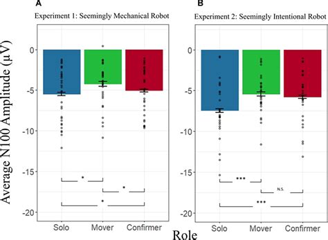 when performing actions with robots attribution of intentionality