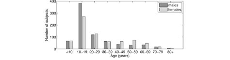 Numbers Of Males And Females In Each Age Bin Download Scientific Diagram