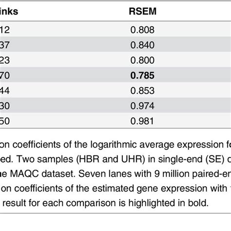 Comparison Of Expression Estimation Accuracy At Gene Level Using Download Table