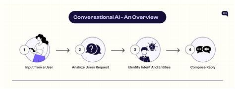 Conversational Ai Vs Generative Ai Understanding The Differences