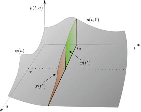 1 Shows The Two Populations At An Arbitrary Time Point T 0 Download Scientific Diagram