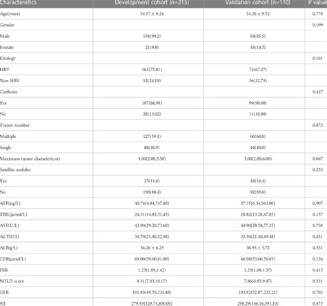 the baseline data of patients in the development and validation cohorts