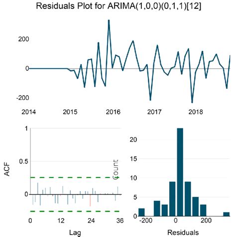 residual plot for arima 1 0 0 0 1 1 [12] download scientific