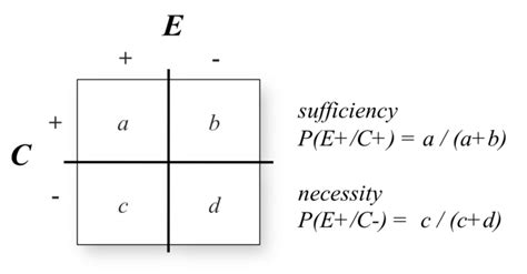 2x2 Contingency Table Indicates Presence Indicates Absence