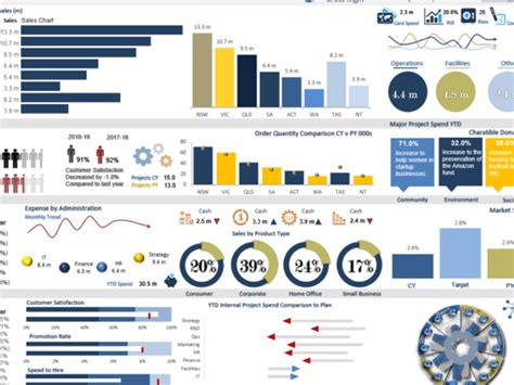 Dynamic Professional KPI Dashboard On Excel Power Bi And Tableau Upwork