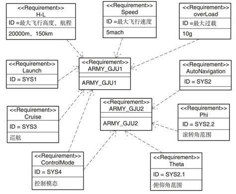 Mbse体系架构模型的理论研究：基于mbse与sysml的空空导弹系统架构建模研究mbse 系统架构 技术邻