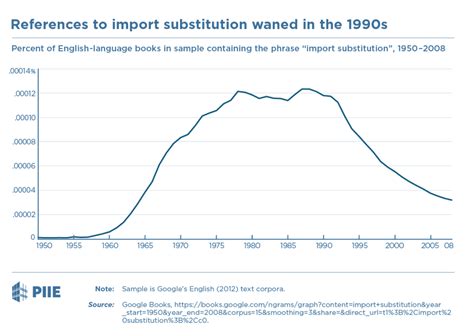 Import Substitution And Export Led Growth Policy Free Essay Example