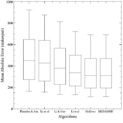 Depicts The Performance Of The Jssp By Eq 3 According To The