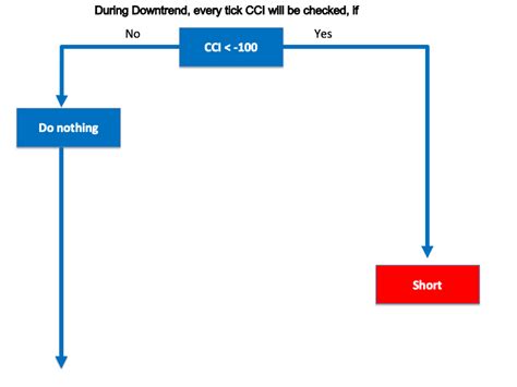 Learn How To Design A Trading System By Cci Mql5 Articles